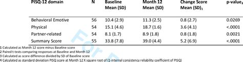Improvement In Sexual Function Download Table