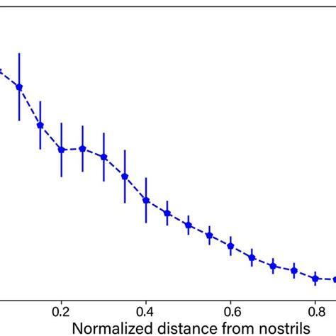 Computational Fluid Dynamics Derived Heat Flux Average Of All 11 Models Download Scientific
