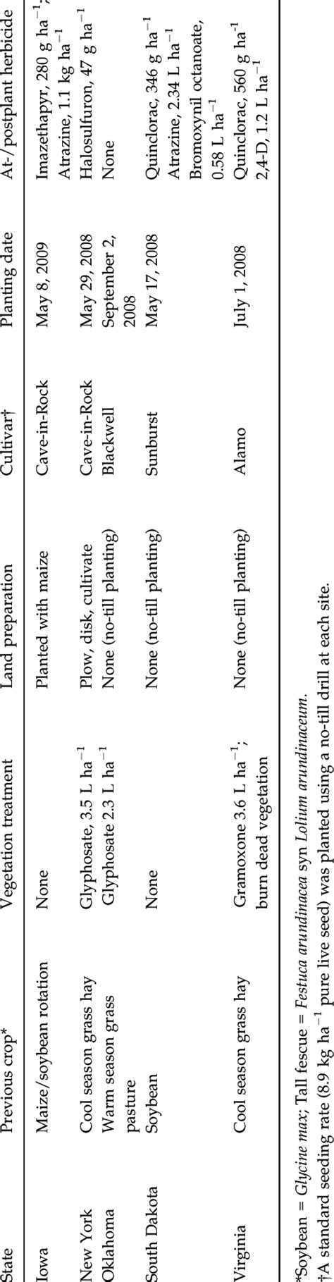 Land Management Practices By Site For Establishing Switchgrass For A