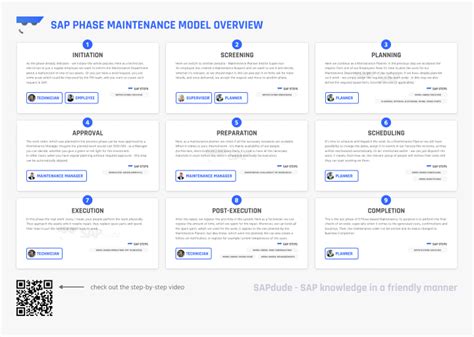Sap Phase Maintenance Model Overview Sap Dude