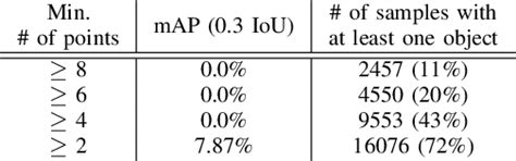 Table Iii From Radar Based 2d Car Detection Using Deep Neural Networks Semantic Scholar