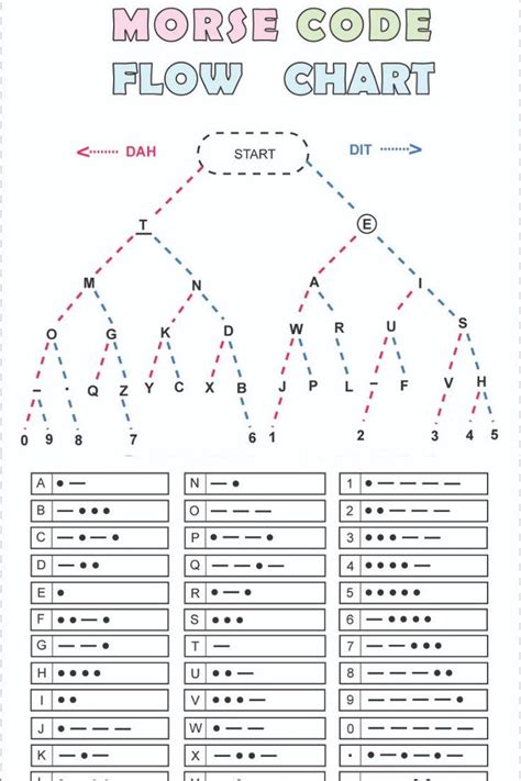 Free Printable International Morse Code Table And Flowchart