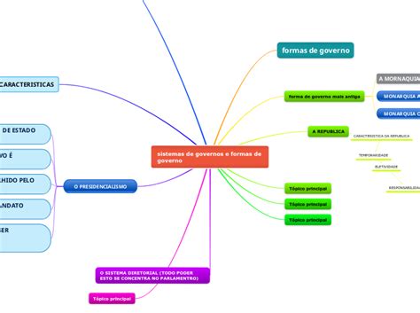 Sistemas De Governos E Formas De Governo Mind Map