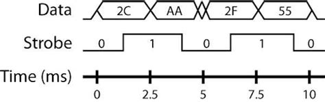 How To Test High Speed Memory With Non Intrusive Embedded Instruments