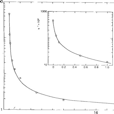Relation Between The So Of The Capillary Permeability Surface Area