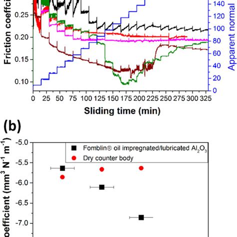 A Friction Coefficient Data Is Presented For Fomblin® Oil Download Scientific Diagram