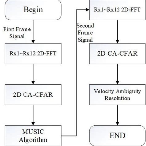 Traditional MIMO Radar Signal Processing Flow Download Scientific Diagram
