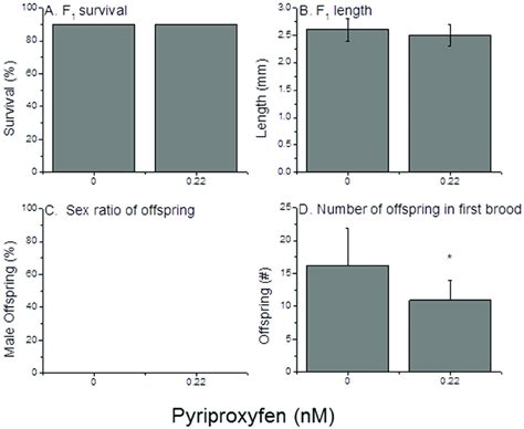 Phsiologic Performance Of Daphnids D Magna Produced By Maternal