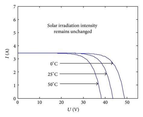 U I Characteristic Curves Of Pv Cell At Different Temperatures