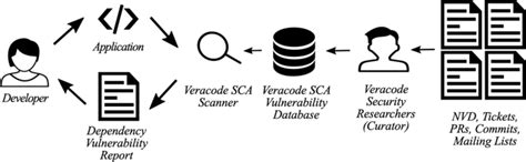 Overview Of Veracode Sca Workflow Download Scientific Diagram
