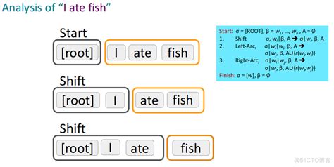 【cs224n】lecture4dependency Parsing 依存句法分析wx62cea850b9e28的技术博客51cto博客