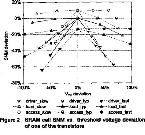 Figure 1 From An SRAM Weak Cell Fault Model And A DFT Technique With A Programmable Detection