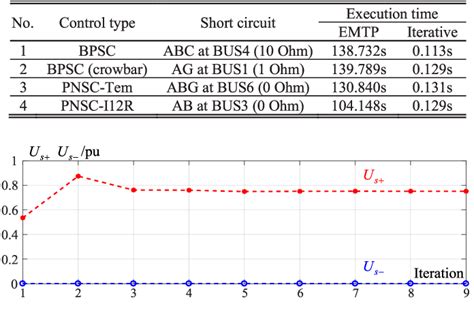 Figure 1 From Short Circuit Modeling Of Dfig Based Wtg In Sequence Domain Considering Various