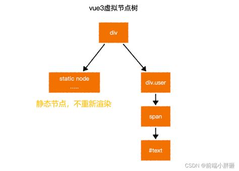 Vue3的效率提升主要表现在哪些方面?vue在那些方便提高了开发效率 Csdn博客 Vue3的效率提升主要表现在哪些方面?vue在那些方便提高了开发效率 Csdn博客