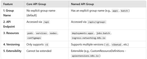 samir wagle on linkedin what are core api group and named api group in
