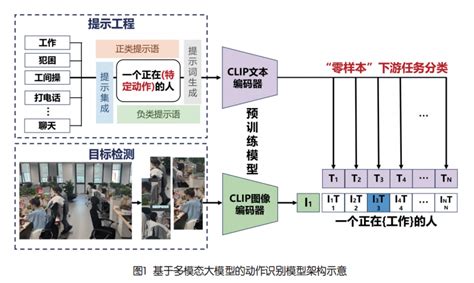 基于多模态大模型的动作识别关键技术研究与应用 通信世界网