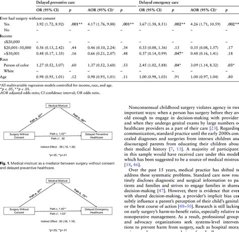 Logistic Regression Of Healthcare Avoidance And Having Surgery Without Download Scientific