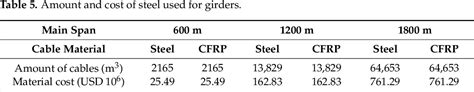 Table 5 From Life Cycle Cost Analysis Of Long Span Cfrp Cable Stayed Bridges Semantic Scholar