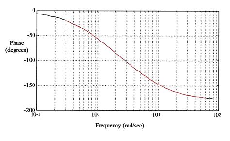 Solved Shown Below Is The Bode Diagram Of An Uncompensated