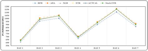 Forecasting Photovoltaic Power Generation With A Stacking Ensemble Model
