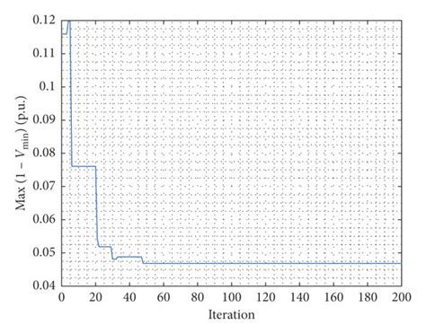 The Convergence Characteristic Of Voltage Deviation For The 84 Bus