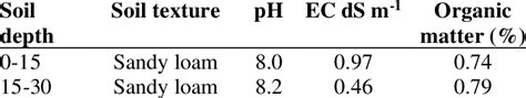 Base Soil Data Of The Experimental Site Download Scientific Diagram