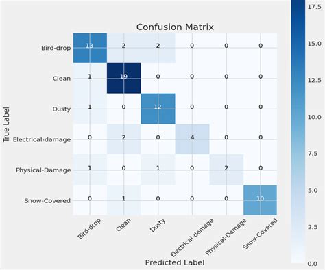 Github Ariffbasaran Solarpanelsurfaceclassification A Deep Learning Model For Classifying