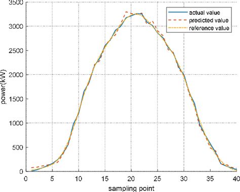 Figure 2 From An Energy Storage Optimization Control Method To Compensate Photovoltaic
