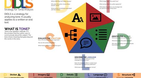 Didls Strategy For Analyzing Tone The Visual Communication Guy