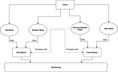 Ensuring Zero Downtime A Phased Migration Strategy For Distributed Systems