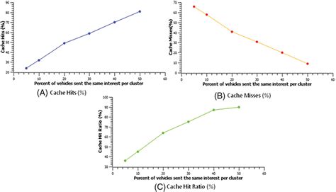 Caching Performance In Hciv‐ndn Scheme Download Scientific Diagram