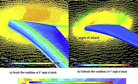 Flow Velocity Magnitude Vectors Around The Airfoil In 3d Download Scientific Diagram