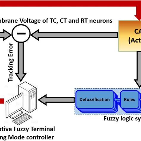 Schematic Of The Closed Loop Control System For Elimination Of Download Scientific Diagram