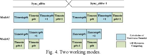 Figure 4 From A Spiking Neural Network Accelerator Based On Ping Pong