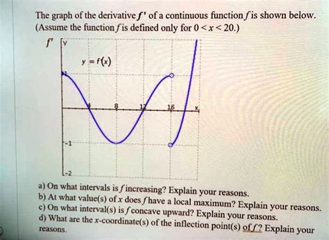 The Graph Of The Derivative F Of A Continuous Function F Is Shown