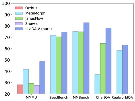 LLaDA V Large Language Diffusion Models With Visual Instruction Tuning AI Research Paper Details