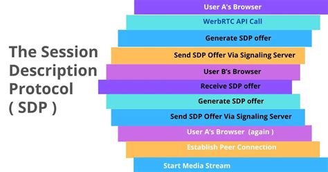 jawad zeb on linkedin webrtc sdp realtimecommunication tech networking
