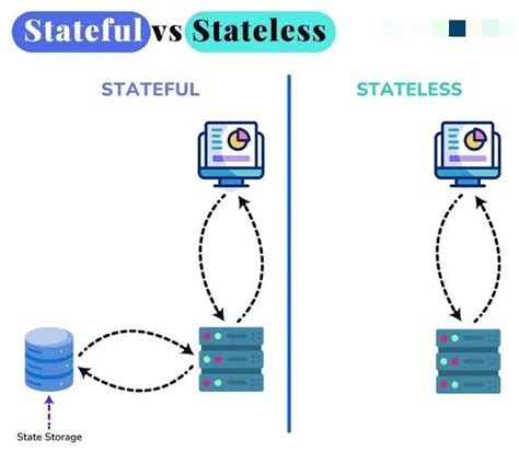 Stateful Vs Stateless A Comparison Muhammad Danish Posted On The Topic Linkedin