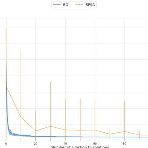 Comparing Bayesian Optimization And Simultaneous Perturbation
