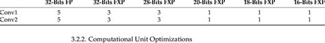 Dsp48 Utilization For Convolution Layers Download Scientific Diagram