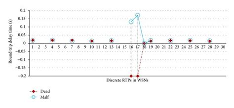 Rtd Times Of Discrete Rtps In Case Of S17 Faulty Sensor Node For Wsns