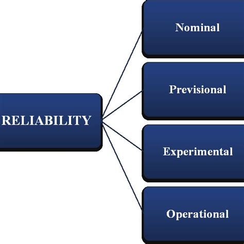 The Classification Of Reliability Download Scientific Diagram