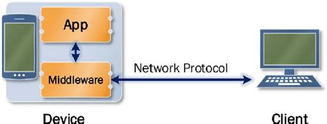 embedded middleware download scientific diagram