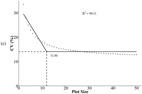 Relationship Between The Coefficient Of Variation CV And The Plot Download Scientific