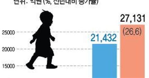 영·유아 사교육비 규모 현황