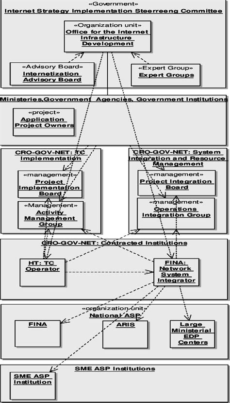 Illustrative Model Of Institutional Implementation Framework Download Scientific Diagram