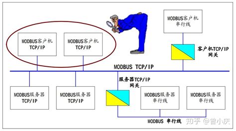 三、modbus 协议在 Tcpip 上的实现指南（全文干货） 知乎