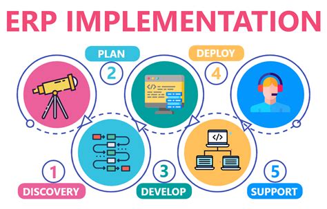 Implementation Of Erp Leading Erp Implementation Approaches