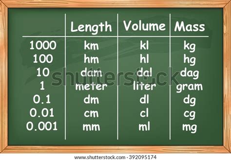 Converting Metric Units Table Chart Converting Stock Vector 51 Off