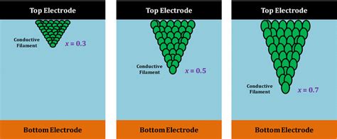 Illustration Of Growth Location Of Conductive Filament In The Memristor Download Scientific